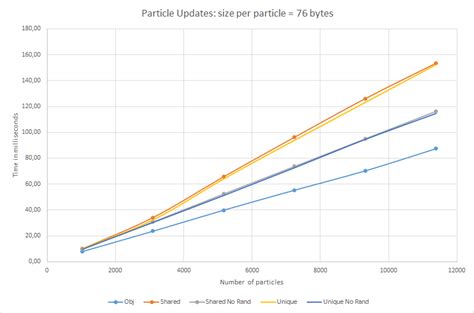 Google Benchmark Library C Stories
