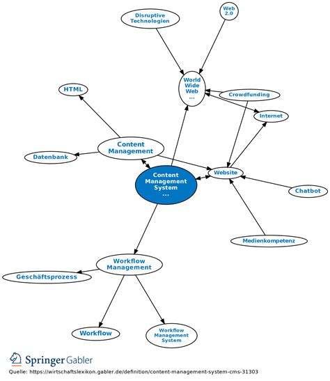 Content Management System CMS Definition Gabler Wirtschaftslexikon
