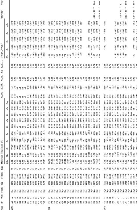 Chemical And Carbon Isotopic Compositions And Helium Isotopic Download Scientific Diagram