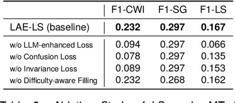 Table 3 From An Llm Enhanced Adversarial Editing System For Lexical