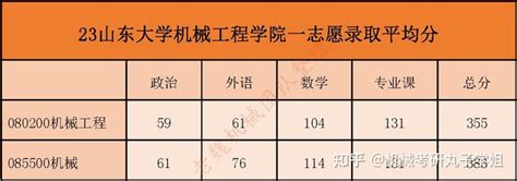 山东大学机械考研最全数据23年详细录取人数分数解析 知乎