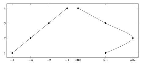 Tikz Pgf Pgfplots Shrink An Interval In The X Axis Tex Latex