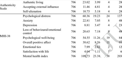 descriptive statistics n m sd min max download table