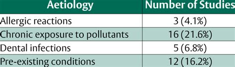 Proposed Aetiology Of Sinusitis From Literature Survey N74