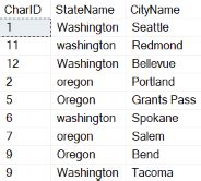 Ordering A Result Set In SQL Server Simple Talk