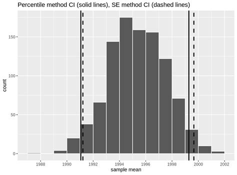 chapter 8 bootstrapping and confidence intervals statistical