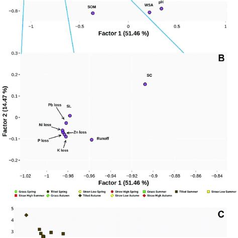 A Correlation Between Factors 1 And 2 Variables Bd Bulk Density