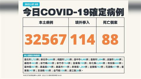 本土32567、死亡88 新北市4666例全台最高