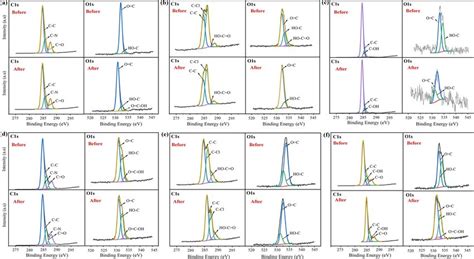 High Resolution Scans C1s And O1s Of Xps Before And After Adsorption