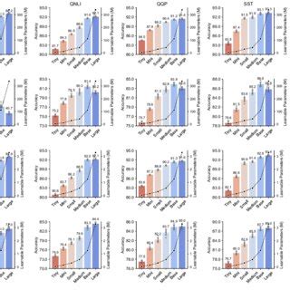 The Performance Of BERT Models With Different Sizes And Their Numbers Download Scientific