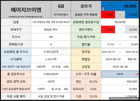 공모주 에이치브이엠 경쟁률은 어느정도일까 네이버 블로그