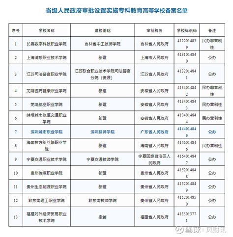 深圳再添1所公办高校，深圳技师学院官宣升级！更名城市职业学院 来源： 咚咚找房近日，教育部办公厅发布《关于公布实施2024年度第一批专科教育