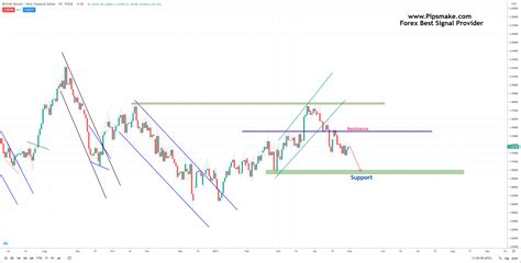 Forex Weekly Forecast Forex Trading And More May 3 7th May 2021