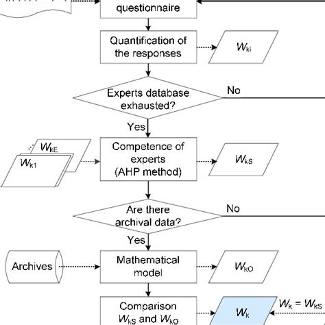 The Weighting Factor Evaluation Algorithm Download Scientific Diagram