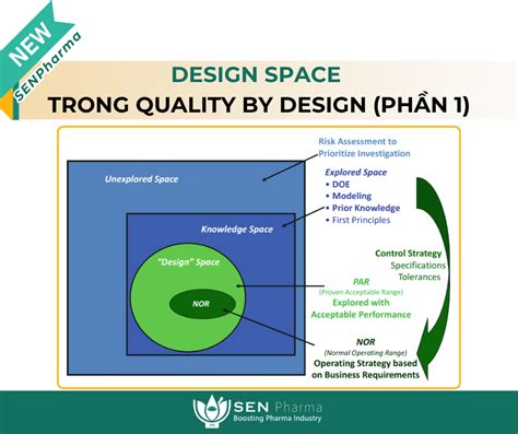 Design Space Trong Quality By Design