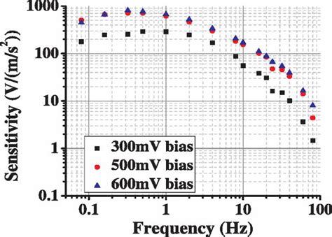 Measurement Results Of Sensitivity Frequency Response Of Fabricated