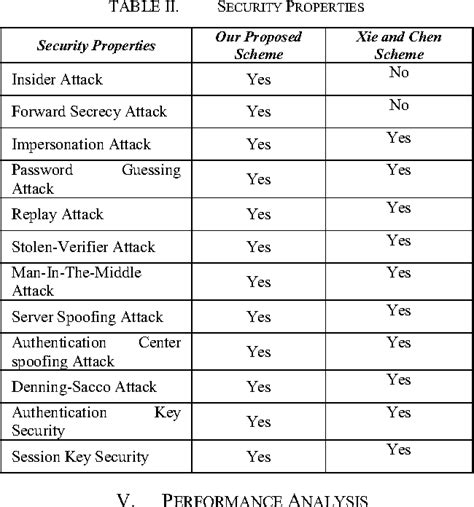 Table Ii From Diffie Hellman Based Smart Card Multi Server Authentication Scheme Semantic Scholar