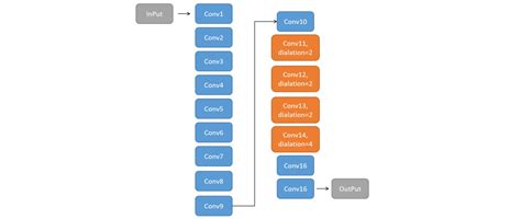 Semantic Image Segmentation With Deep Convolutional Nets And Fully