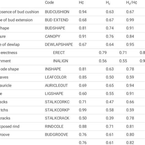 Estimates Of Shannon Weaver Diversity Index H¢ For 16 Characters