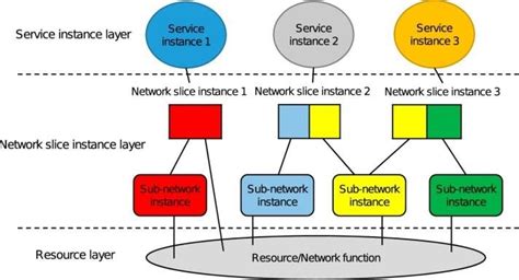 Components Of Network Slicing Network Slicing Implementations Is End To Download Scientific