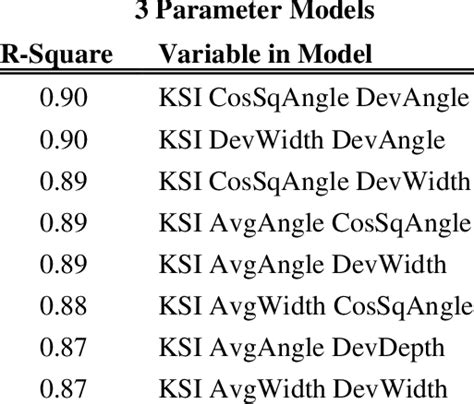 All Possible Regression Summary For Additional Models 3 Parameters