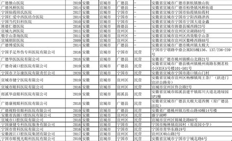 最新安徽省公立民营医院名单名录大全2021版968家共38页word文档在线阅读与下载免费文档