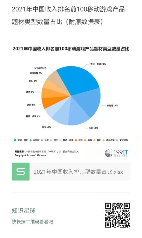 2021年中国收入排名前100移动游戏产品题材类型数量占比（附原数据表） 互联网数据资讯网 199it 中文互联网数据研究资讯中心 199it