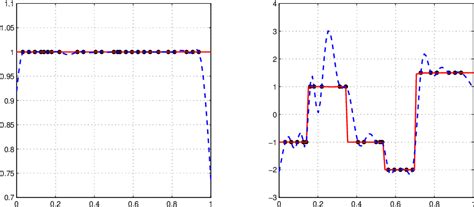 Figure 1 From Fast And Stable Rational Rbf Based Partition Of Unity