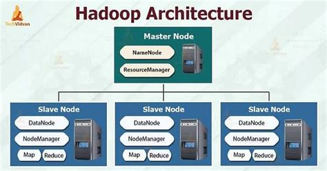 amit bhardwaj on linkedin hadoop uses the concept of parallelism to