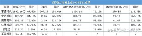 6家动力电池企业“成绩单”pk 知乎
