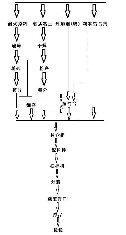 耐火浇注料的生产工艺流程 耐材知识 郑州驹达新材料科技有限公司