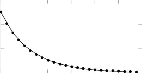 The Function T G Described By Exponential Model Of 4 Form Download Scientific Diagram