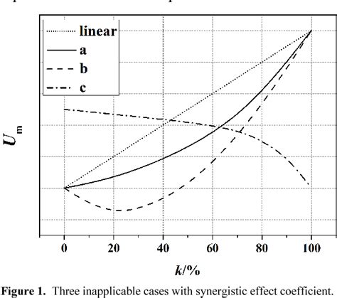 Figure 1 From A Method For Synergistic Effect Evaluation Of Sf6n2 Gas Mixtures Semantic Scholar
