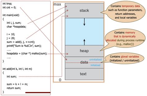 Process Block Diagram In Os Process Os Operating Processes S