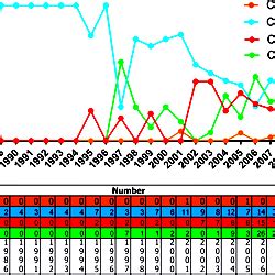 The Percentages And Numbers Of Original CPV 2 CPV 2 Like CPV 2a CPV 2b And CPV 2c