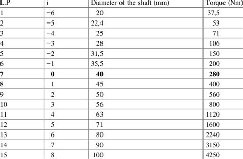 Record Of The Ordered Parameter Values Download Table