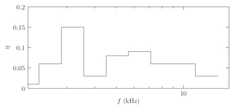 24 Experimental Estimation Of The Bending Stiffness D A The Youngs Download Scientific