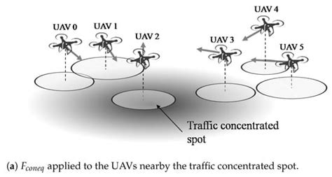 Formation Control Algorithm Of Multi UAV Based Network Infrastructure