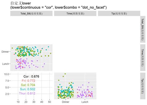 Ggplot2箱式图两两比较ggally与pairs相关关系图史上最全（一）antibolshevism的博客 Csdn博客