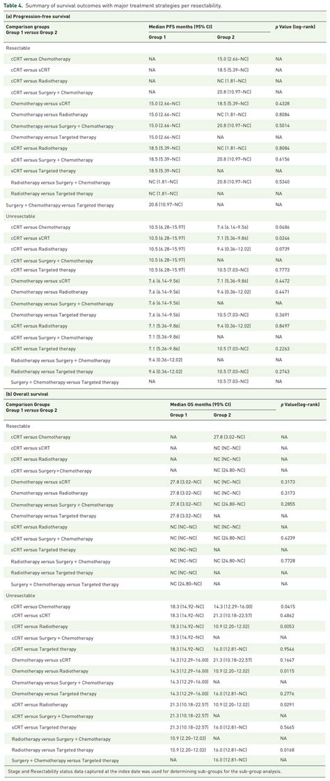 Of Survival Outcomes With Major Treatment Strategies Per Resectability