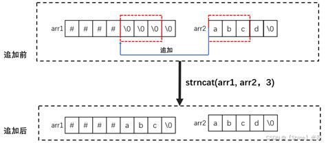 C语言字符串库函数的解读和模拟实现第一弹strlenstrcpystrcatstrcmpstrncpystrncat 及