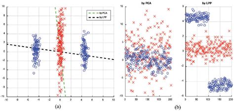 Example Of Dimensionality Reduction A Synthetic 2 D Multimodal Data