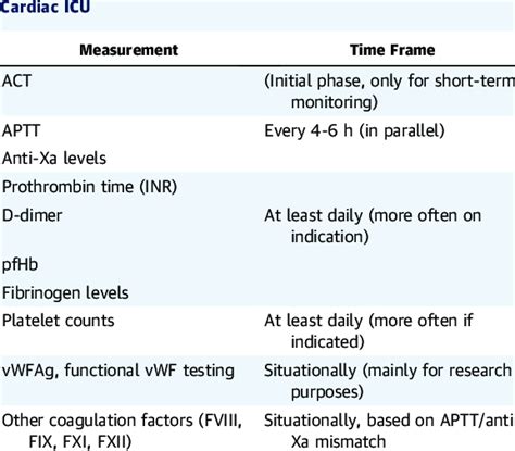 Routine Daily Anticoagulation Monitoring In A Download Scientific Diagram