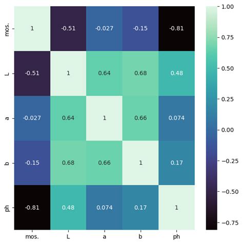 Pearson Correlation Diagram Download Scientific Diagram