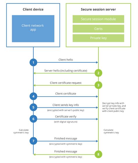 Mutual Tls Authentication Mtls And Cloud Instances Venafi