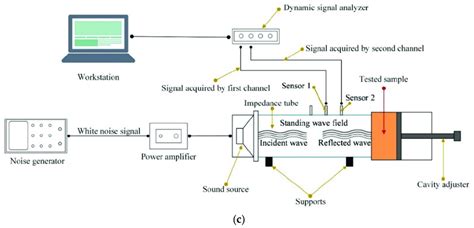 Finite Element Simulation Analysis And Experimental Validation Of Sound Download Scientific