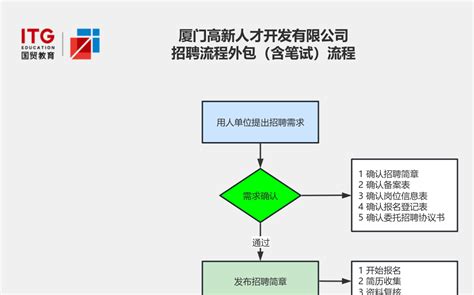 招聘流程外包流程图 流程图模板 ProcessOn思维导图流程图