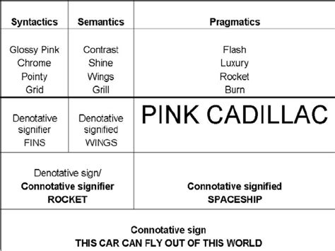 Style Branding Semiotic Analysis Download Scientific Diagram Style Branding Semiotic Analysis Download Scientific Diagram