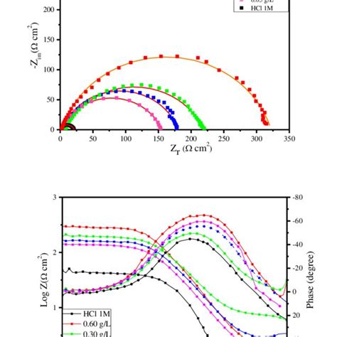 nyquist and bode phase angle plots for the cs electrode in 1m hcl