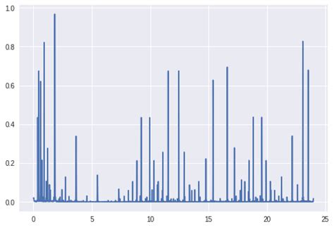 Python How Can I Improve Initial Guess Of Parameters For Scipy